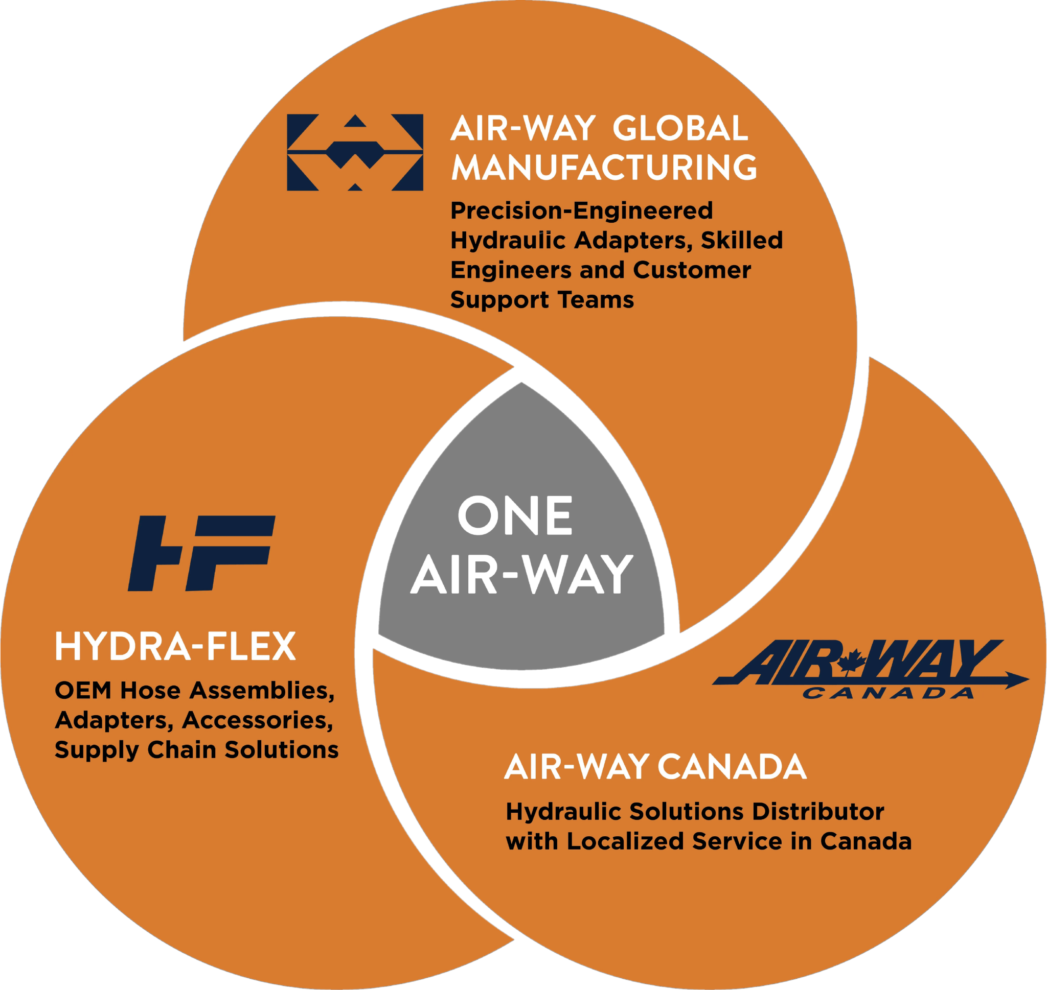 About Air-Way Manufacturing | Air-Way Manufacturing