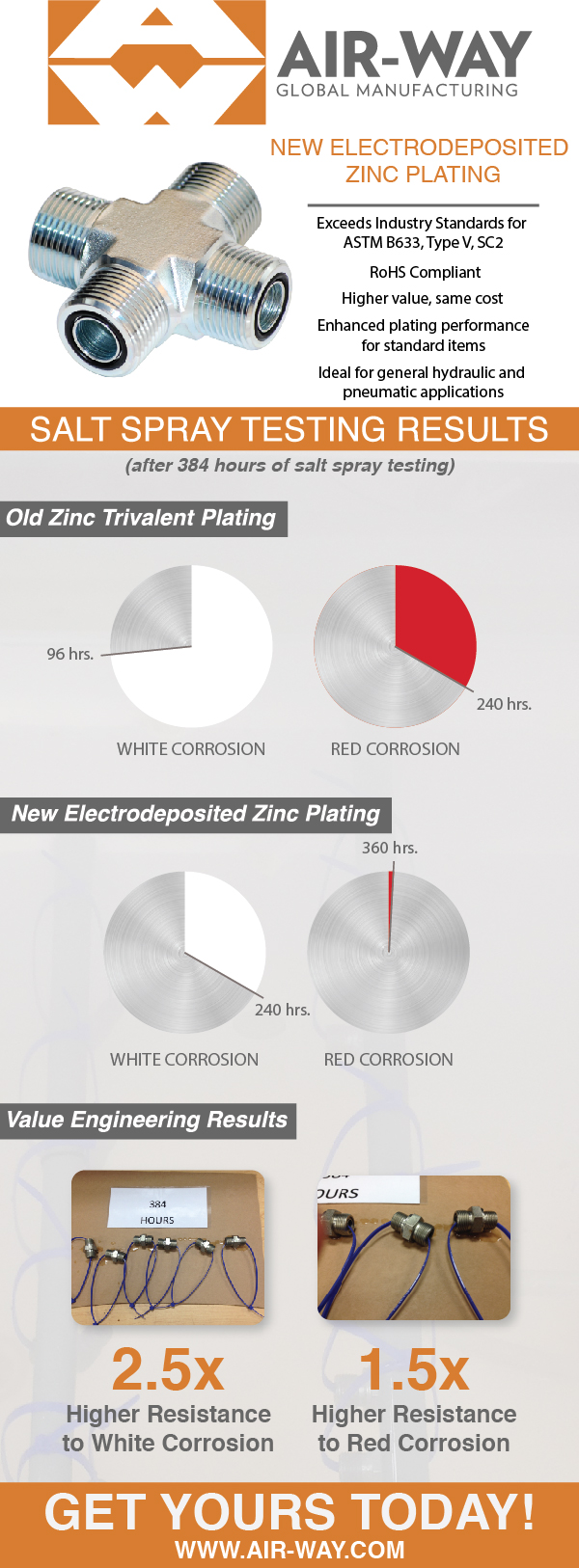 Air-Way Releases Upgraded Plating for Hydraulic Fittings | Air-Way ...