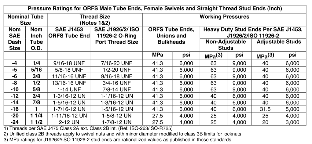 Pressure Ratings, General Reference | Air-Way Manufacturing